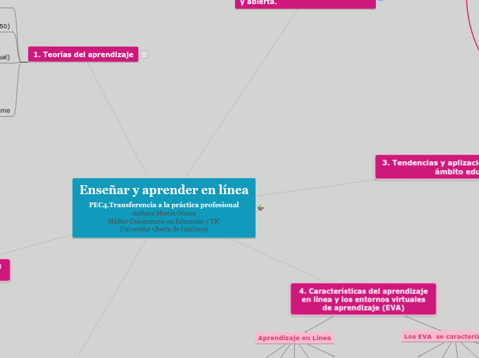 Enseñar y aprender en línea - Mind Map